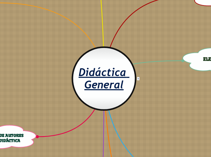 Didáctica General - Mind Map